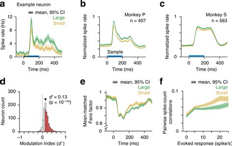 Higher Attentional Intensity Increased Spiking Of Neurons In Area V4 A