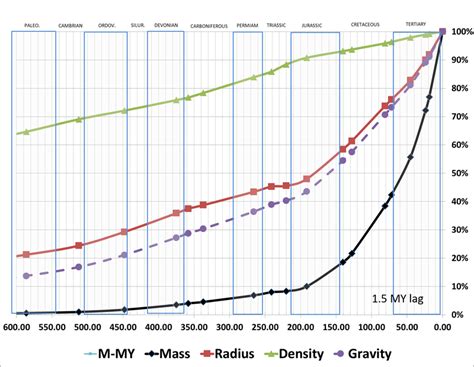 Lagging Radius And Palaeodensity Ionic Expanding Earth A Mass And