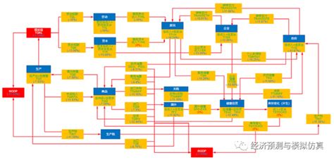 能源价格波动的经济效应分析—基于中国经济 能源 环境（价格）静态cge模型 知乎