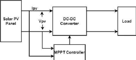 Figure 1 From Modelling Of Dc Microgrid For Fault Analysis Semantic