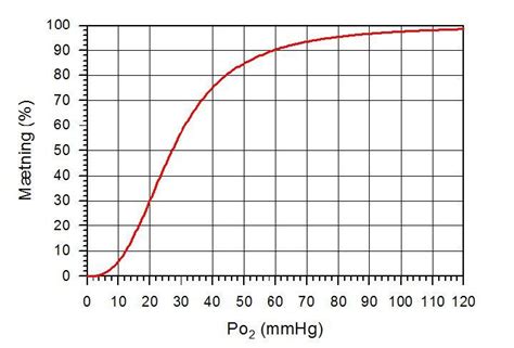 Solved Task The Figure Below Shows An Oxygen Binding Curve Chegg Com