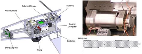 Hydraulic And Control Systems For A Morphing Wing Uav Sneed Et Al