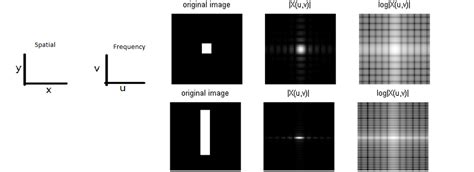 Image Processing [2d Fourier Transform] Most People Cant Explain This Signal Processing