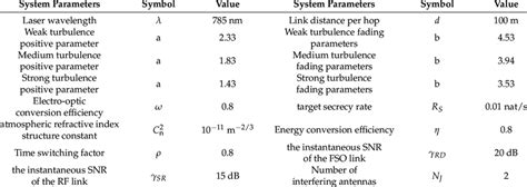 Selection Of Simulation Parameters For The Mixed Rf Fso System Download Scientific Diagram