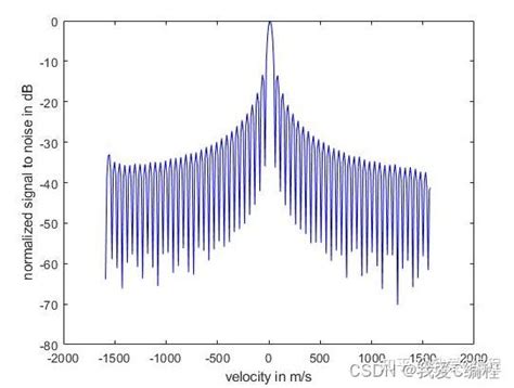 M基于ofdm的omp压缩感知信道估计算法误码率仿真对比传统的lsmmse以及lmmse信道估计性能 知乎