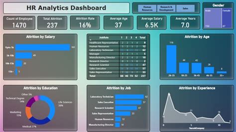 Powerbi Dataanalytics Hranalytics Dashboarddesign Datavisualization Businessintelligence