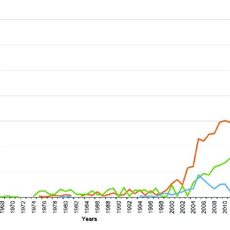 Number Of Publications Indexed In Pubmed Retrieved With The Search Download Scientific Diagram