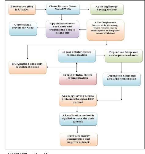 Figure 1 From A Depth Controlled And Energy Efficient Routing Protocol