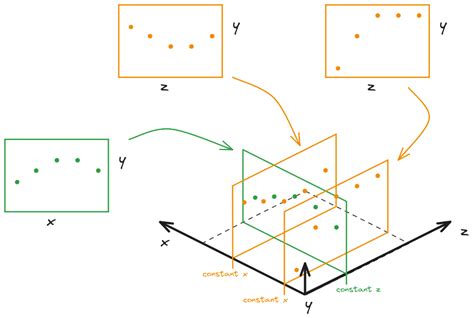 dataset modelling a 3 variable system with separate relations