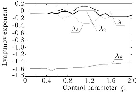 Lyapunov Exponent Versus Control Parameter Through Fig 3 We Can Build Download Scientific