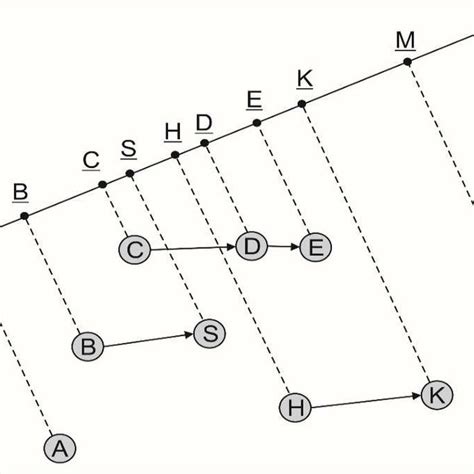 Partial Order Relation Presented As A Graph B Precedes → S C→d Download Scientific Diagram