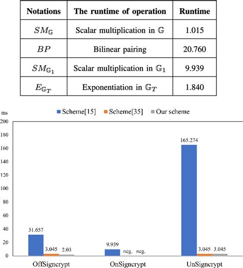 Figure 1 From Efficient Certificateless Onlineoffline Signcryption Scheme Without Bilinear