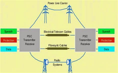 protection of transformer motor generator line busbar power line