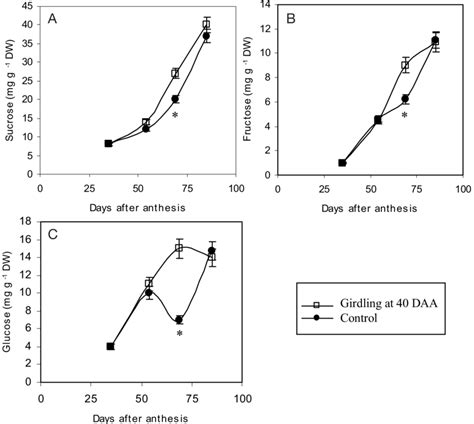 Effect Of Girdling At 40 Daa On The Time Course Of Accumulation Of Download Scientific Diagram