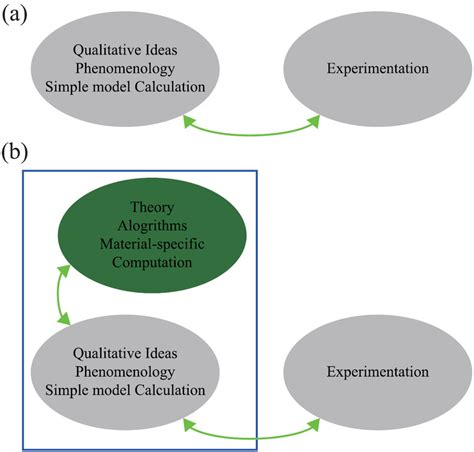 A Traditional Theory Experiment Theory Interaction This Loop Is
