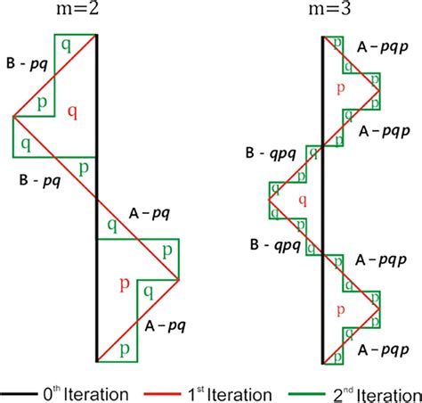 Zeroth First And Second Iteration Of The Fractal Curves For M 2 And
