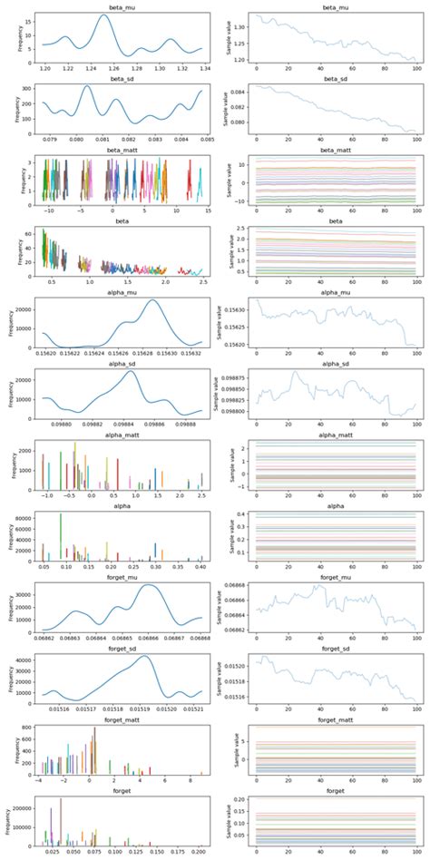 Modeling Reinforcement Learning Of Human Participant Using Pymc3