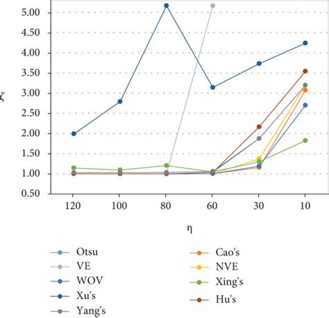 Relationship Between Segmentation Ratio And Distance Between Mean Download Scientific Diagram