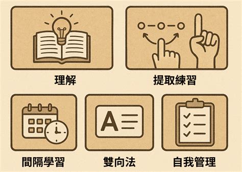學習如何學習：有效學習的五個策略 智匯雲端數位教育行 Gims 數學數位學習教室