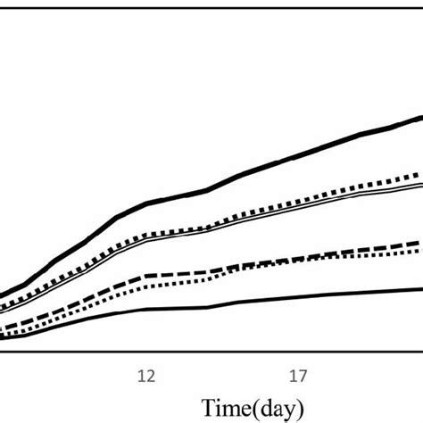 Cumulative Evaporation Of Covers And The Control Pan During The Test Download Scientific