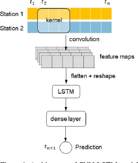 Figure 1 From Newells Theory Based Feature Transformations For Spatio Temporal Traffic