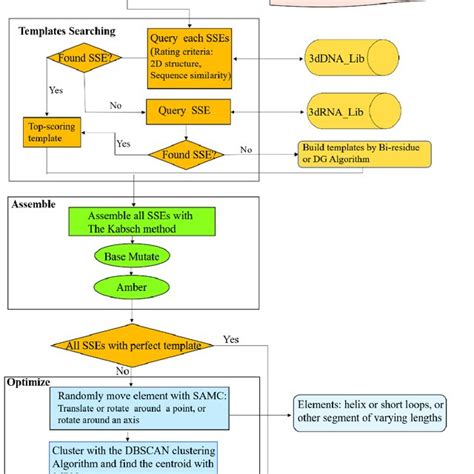 Workflow Chart Of 3ddna For Dna 3d Structure Prediction Mainly Download Scientific Diagram