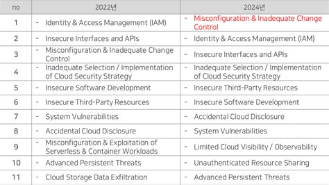 클라우드 네이티브 보안을 위한 Cnapp Security And Intelligence 이글루코퍼레이션