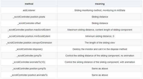 Scrollcontroller Scrollposition