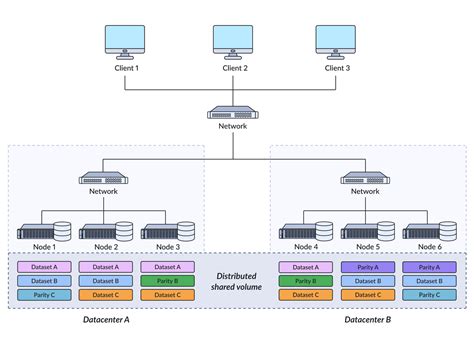 What Is Distributed Storage Types Benefits And Use Cases
