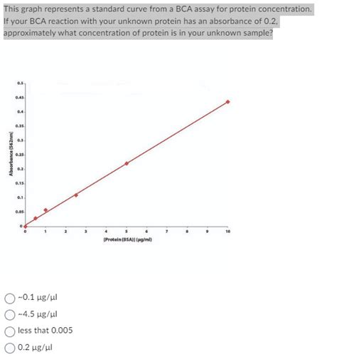 Answered This Graph Represents A Standard Curve Bartleby