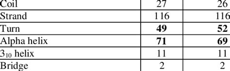 No Of Different Secondary Structure Elements In Native And Mutant
