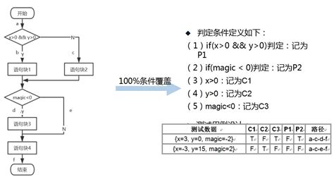 软件测试学习必看：一篇图文带你了解白盒测试用例设计方法 知乎