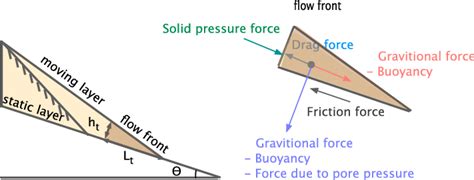 Dynamic Analysis Of Submarine Granular Collapse Download Scientific Diagram