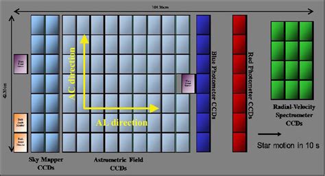 Schematic Picture Of The Gaia Focal Plane Instruments See Text For