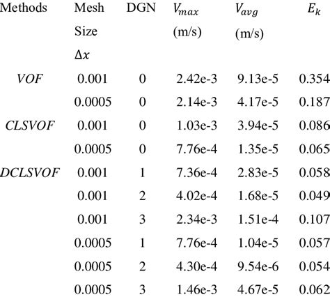 Error Table For Static Bubble Test Case At 01s Download Scientific Diagram