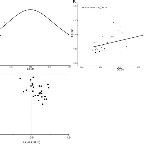 Codon Analysis Results Of 13 Pcgs Among 29 Species A The Enc Gc3s Download Scientific Diagram