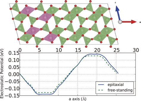Upper Panel Simulation Cell For The 100 Superlattice For Download Scientific Diagram
