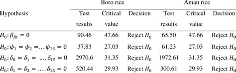 Specification Of The Hypothesis Test And Statistical Assumptions Download Scientific Diagram