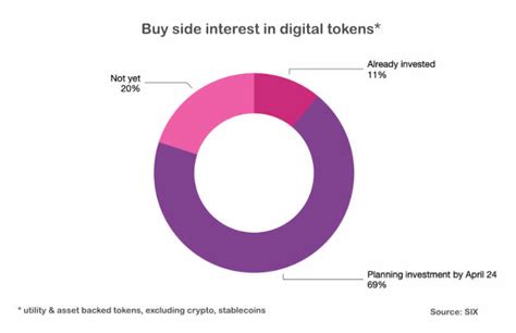 Six Survey Finds Massive Buy Side Demand For Digital Asset Tokenization Ledger Insights
