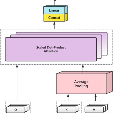 average pooled convolution layer download scientific diagram