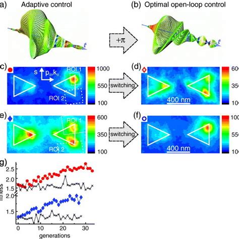 adaptive left column versus optimal open loop control right column