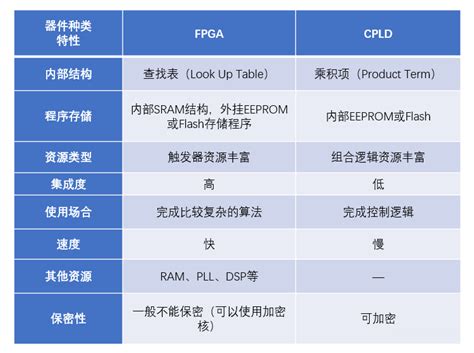 1 初识fpga — 野火 Fpga Verilog开发实战指南——基于altera Ep4ce10 征途mini开发板 文档
