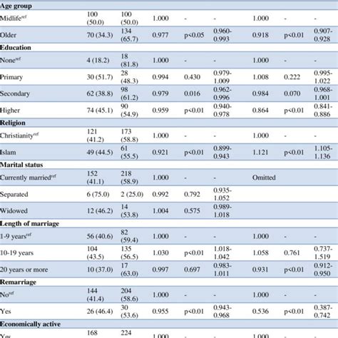 Bivariable And Multivariable Results Showing Effects On Sexual