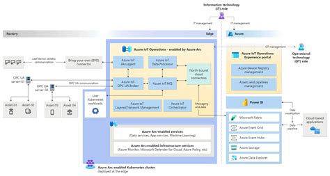 Azure Iot Operations 調べてみる