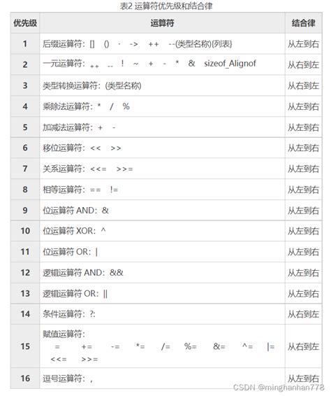 c c 位操作符“and” “ ” “ ”巧妙应用♥ c csdn博客