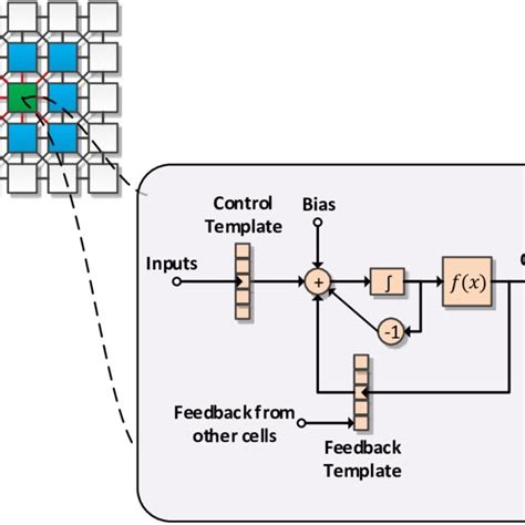 1 The Cellular Neural Network Architecture As Provided In Chua And Download Scientific Diagram