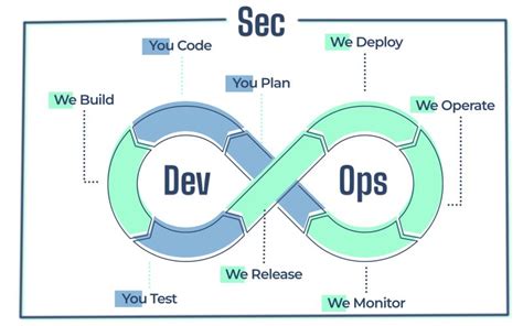 Farath Shba On Linkedin Devops Cicd Automatedcicd