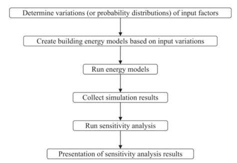 Steps To Apply Sensitivity Analysis In Energy Simulation Of Buildings