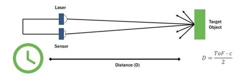 How Is Lidar Used For Industrial Ranging Industry News News Sino Galvo Jiangsu