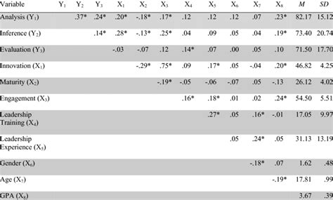Relationships Between Critical Thinking Skills Critical Thinking Download Table